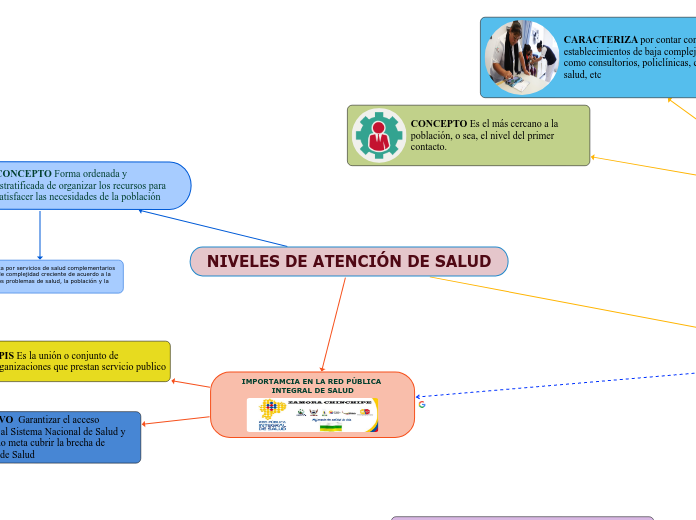 NIVELES DE ATENCIÓN DE SALUD - Mind Map